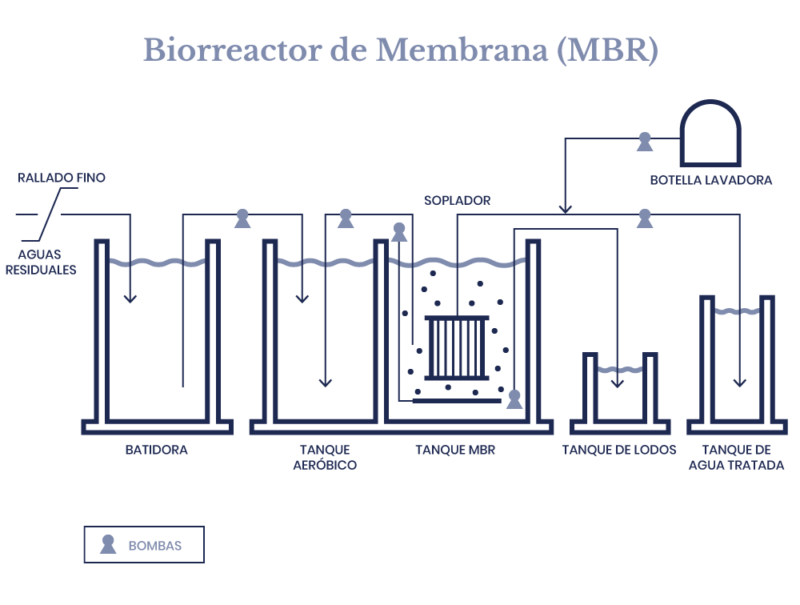 Nuevos procesos biológicos para el tratamiento de aguas residuales ...